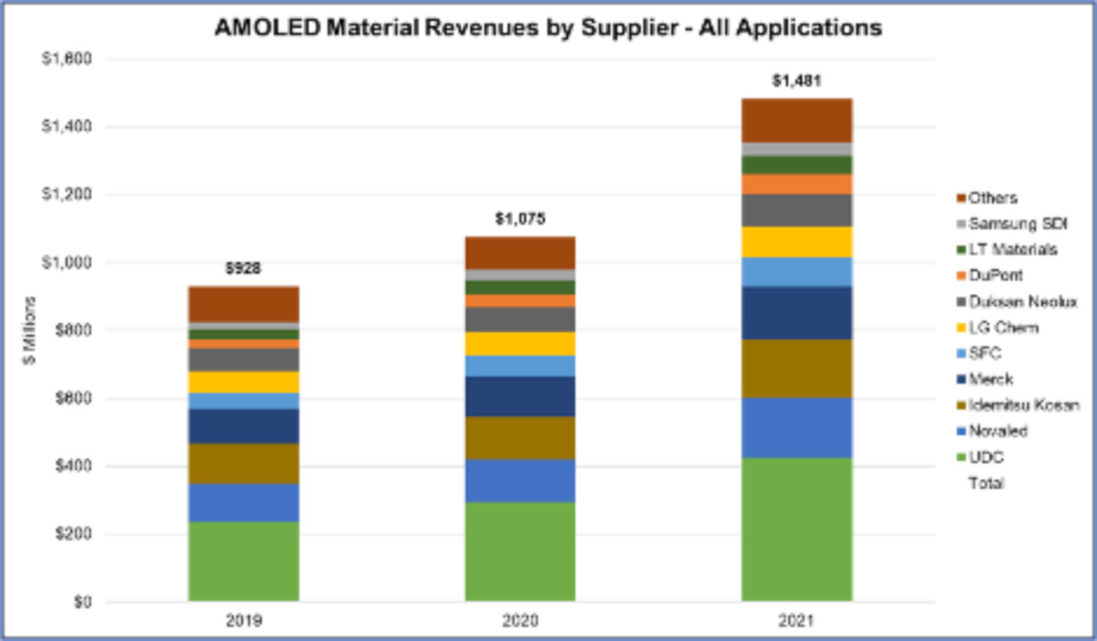 DSCC lowers its OLED material revenue forecast, now sees a $2.06 ...