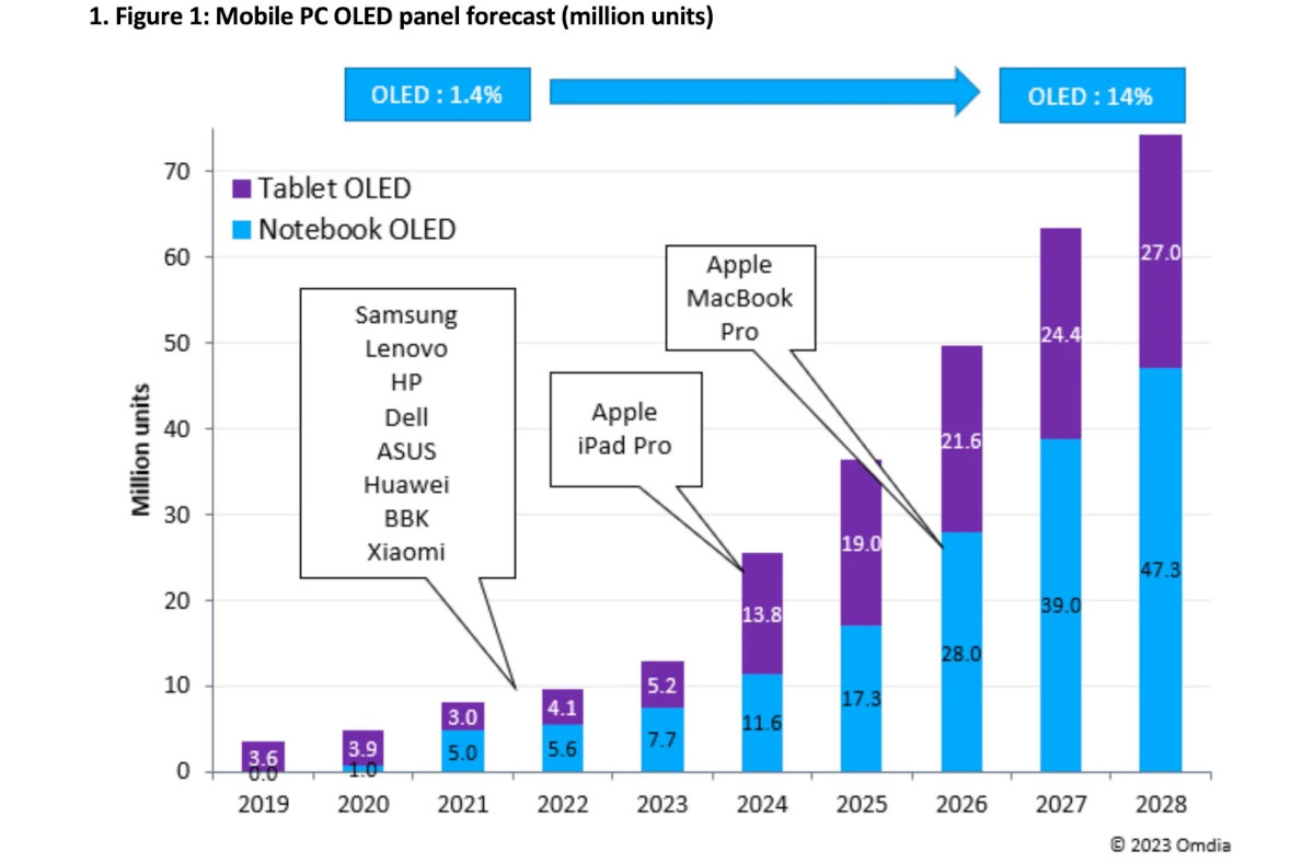 Omdia: Apple to switch to OLED displays in almost all of its tablets, laptops and monitors by ...