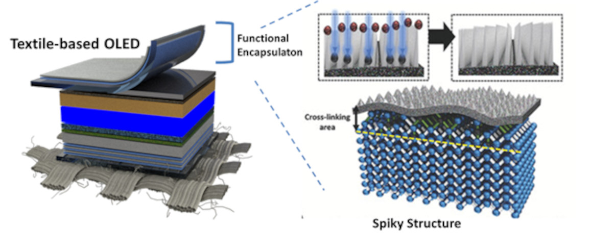 OLED Encapsulation: introduction and market status | OLED-Info