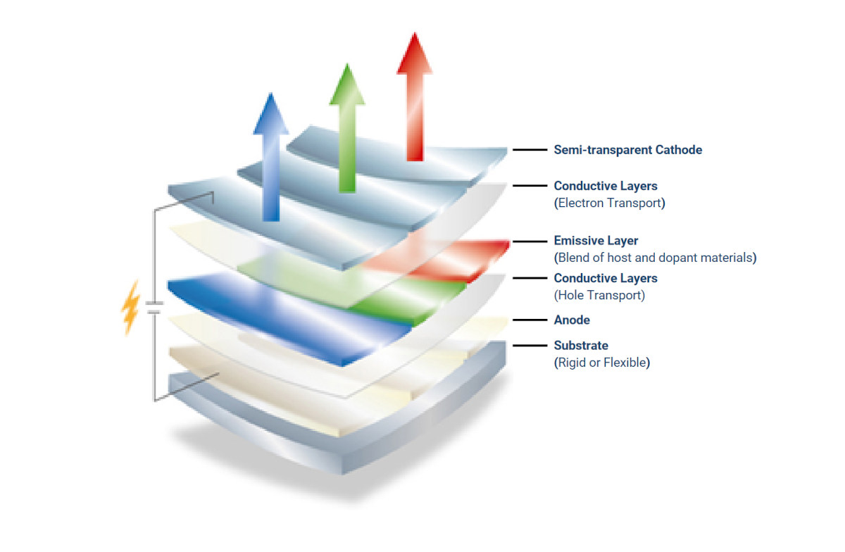 Deuterium's Impact on OLED Displays | OLED-Info