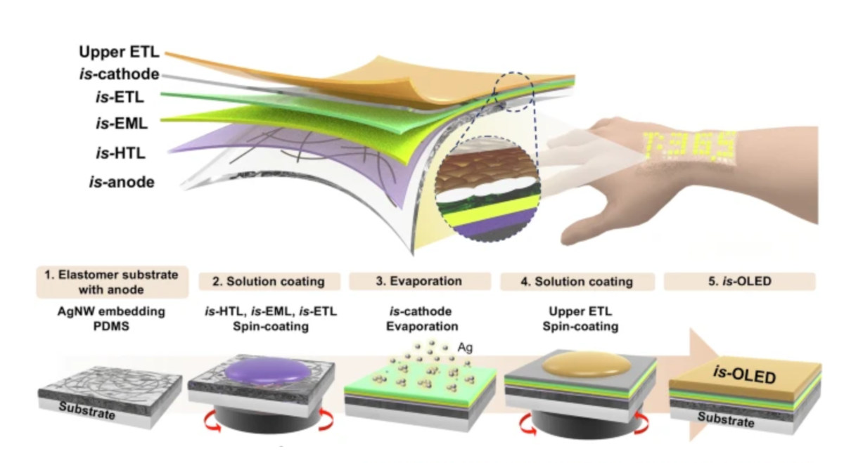 Stretchable OLEDs | OLED-Info