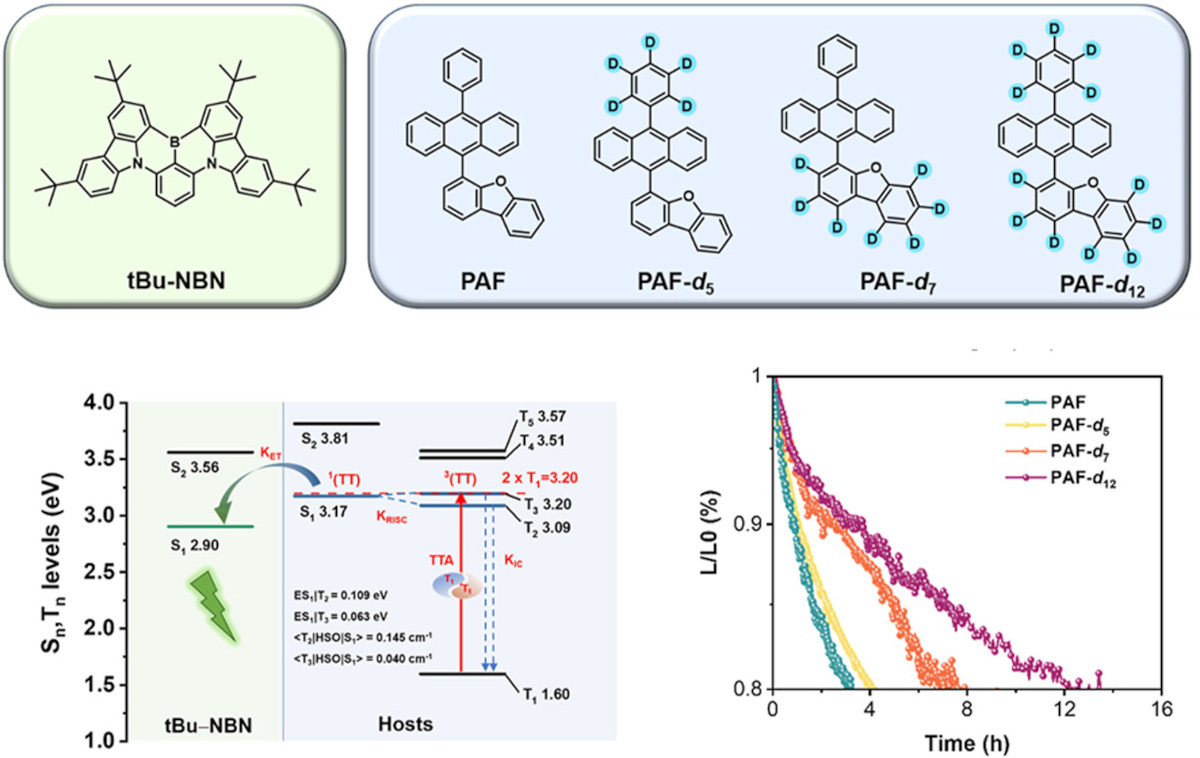 Researchers improve the lifetime of OLED devices 4X by adopting a ...
