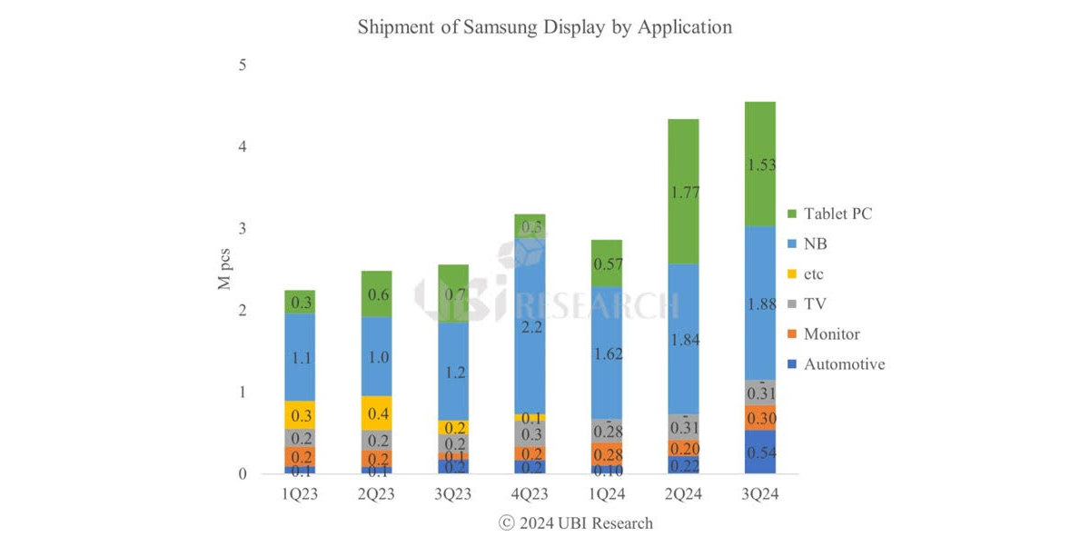 UBI: Samsung's automotive OLED shipments rise, but sales of tablet OLED ...