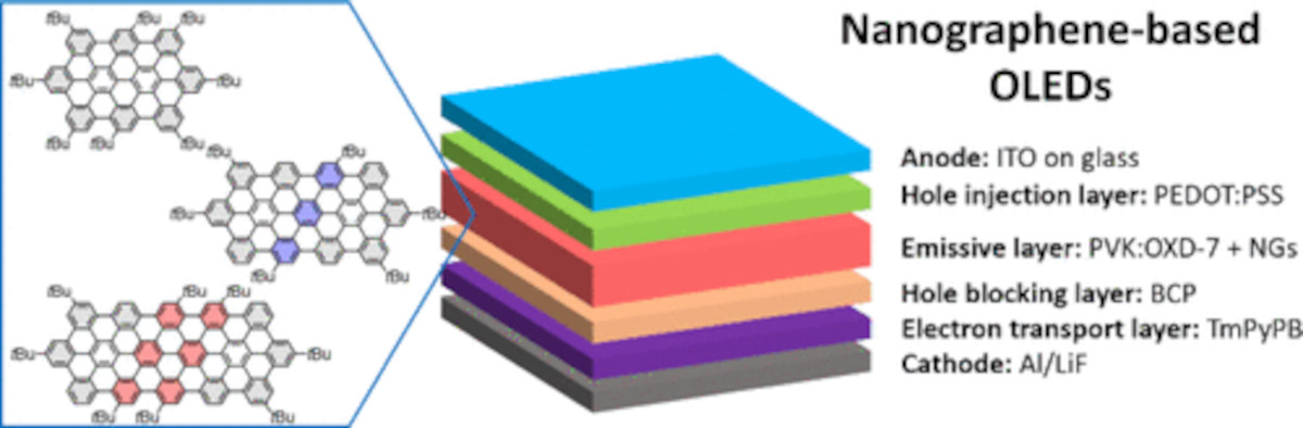 Researchers use graphene nanorods to design efficient OLED emitters | OLED-Info