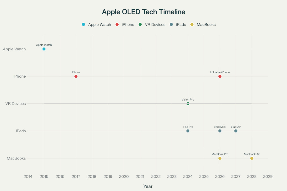 Bloomberg shares Apple's IT OLED adoption roadmap | OLED-Info