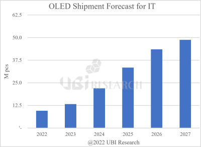 UBI: the OLED for IT market is set to grow from 9.5 million units in 2022 to 48.8 million units ...