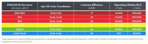 OLED Lifetime: introduction and market status | OLED-Info