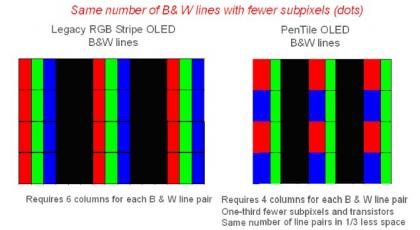 Pentile OLEDs: introduction and market status | OLED-Info
