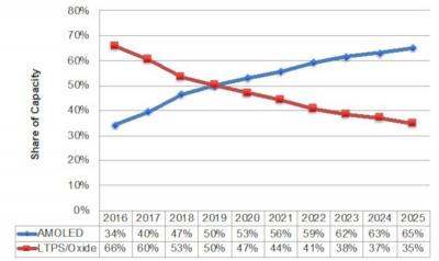 DSCC: OLED to overtake LCD production capacity for mobile applications ...