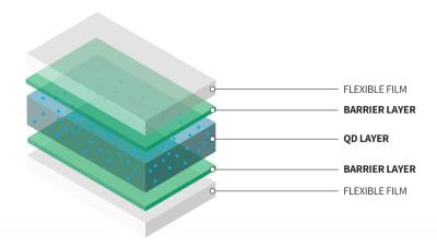 Ergis extends its OLED encapsulation film platform to QD films | OLED-Info