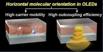 Horizontal orientation of emitting OLED molecules | OLED-Info