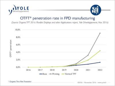 Yole Developpement sees OTFT-based flexible OLEDs within 2-3 years ...