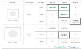 LG Chem OLED lighting update, plans 80 lm/W panels in July 2013 | OLED-Info