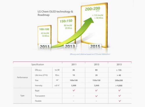 LG Chem starts mass producing 45 lm/W OLED panels, plans more efficient ...