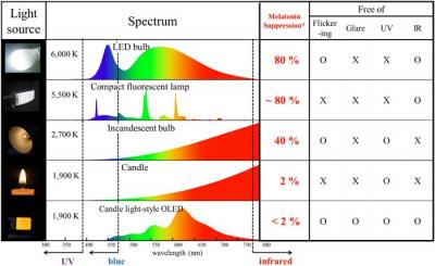 OLEDs emit less than a third of blue light than LCDs | OLED-Info