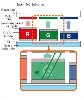 Sony's Super Top Emission technology explained | OLED-Info