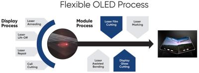 Lasers in Display Fabrication: Cutting FlexOLEDs, Coverglasses and ...