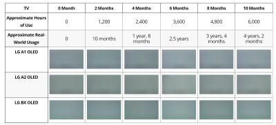 Rtings.com posts the results of its 10-month OLED and LCD display ...