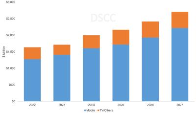 DSCC: the OLED materials market to grow from $1.7 billion in 2023 to $2.7 billion in 2027 | OLED ...