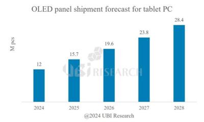 UBI: OLED tablet shipments to grow 7X in 2024, and continue to more than double by 2028 | OLED-Info