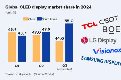 Omdia: Korea retakes the top position in OLED shipments in Q2 2024, as Samsung and LG aim to ...