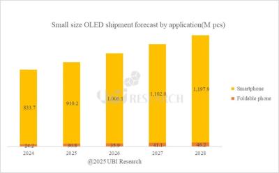 UBI: OLED smartphone panel shipments to reach 1 billion units in 2026 | OLED-Info