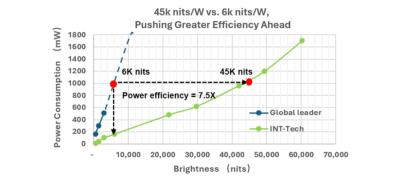 INT-Tech Unveils Industry Leading 60,000 nits Full-Color Native RGB ...